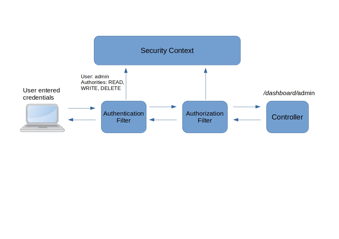 Authn and Authz Flows - 2D-Garden